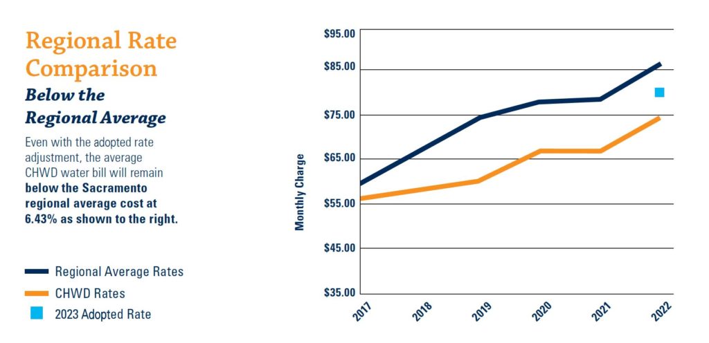 Water Rates - Citrus Heights Water District