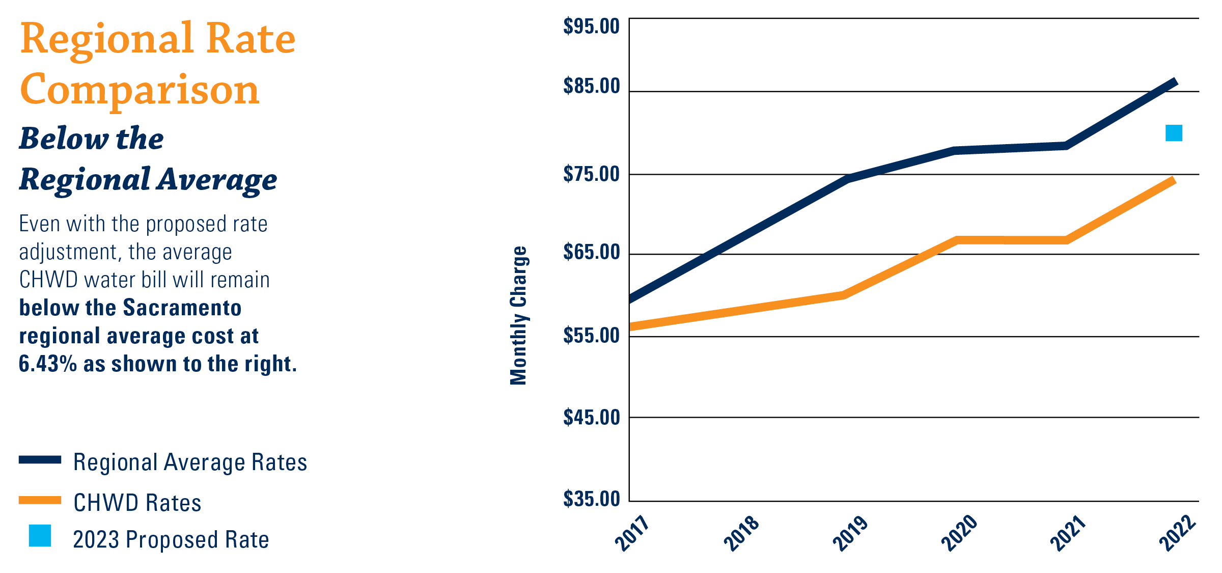 Water Rates - Citrus Heights Water District
